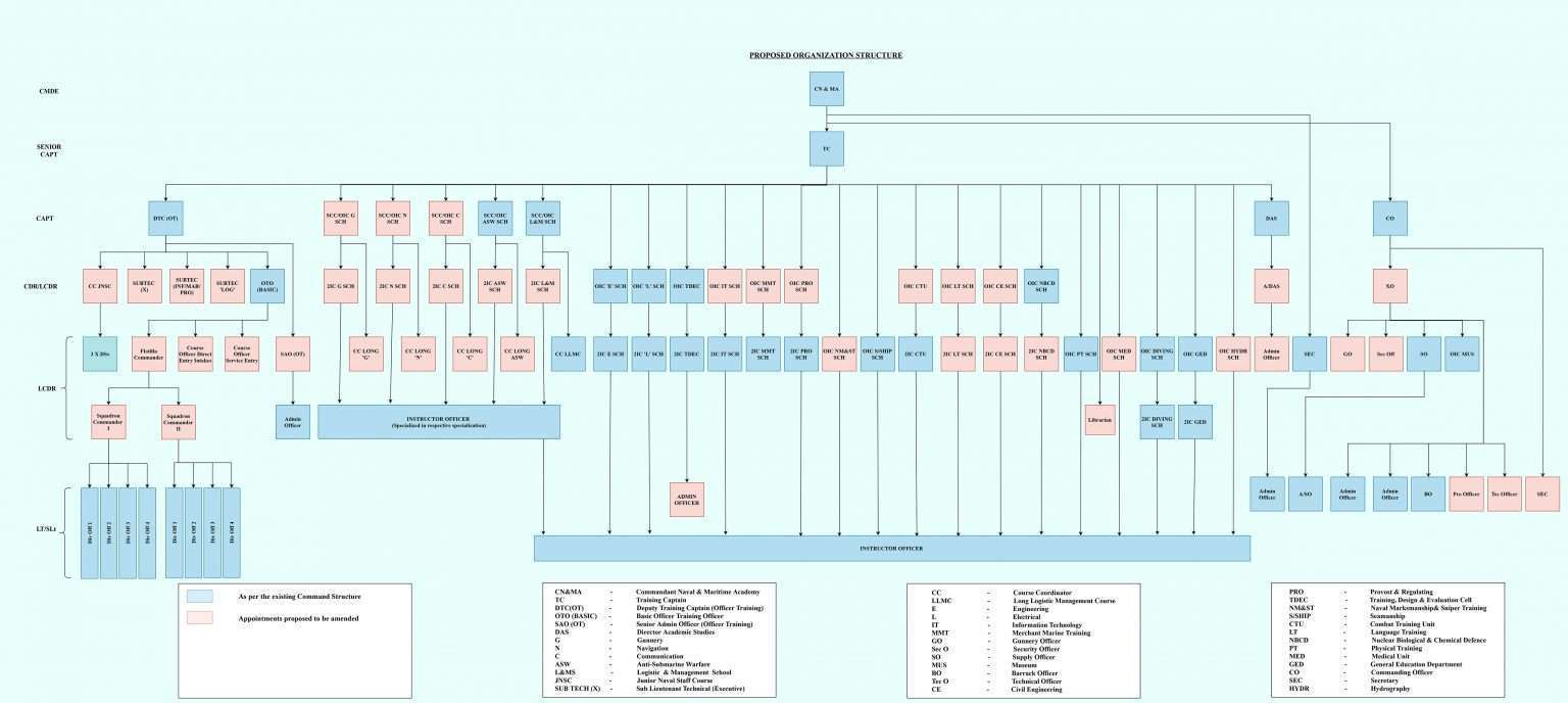 ORGANISATION STRUCTURE – Naval and Maritime Academy